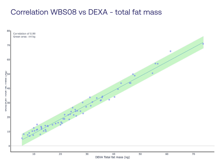 Body Scan - Comparing Body Scan to a DEXA scan – Withings | Support